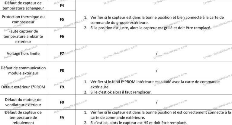 Liste des codes erreur climatiseur Airton : Comment réparer